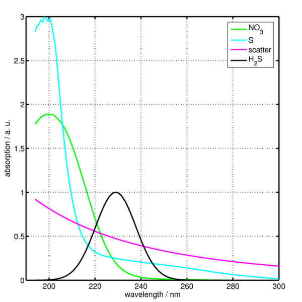 Spectrophotometry