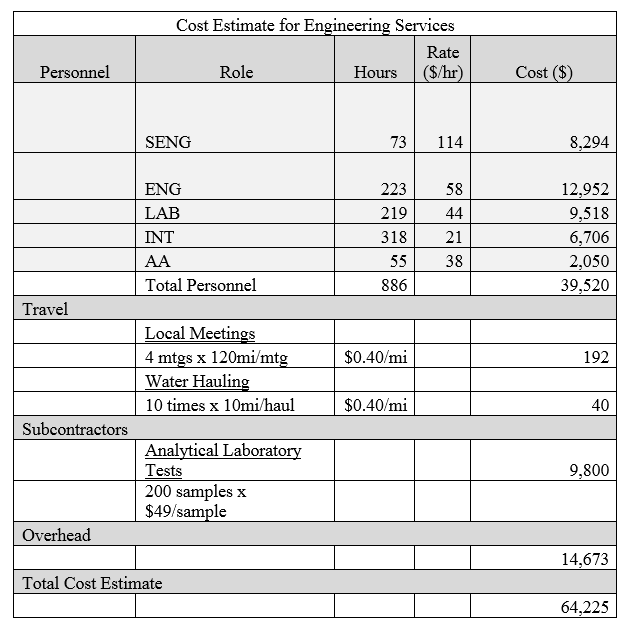 Sublime Engineering - Schedule and Budgets