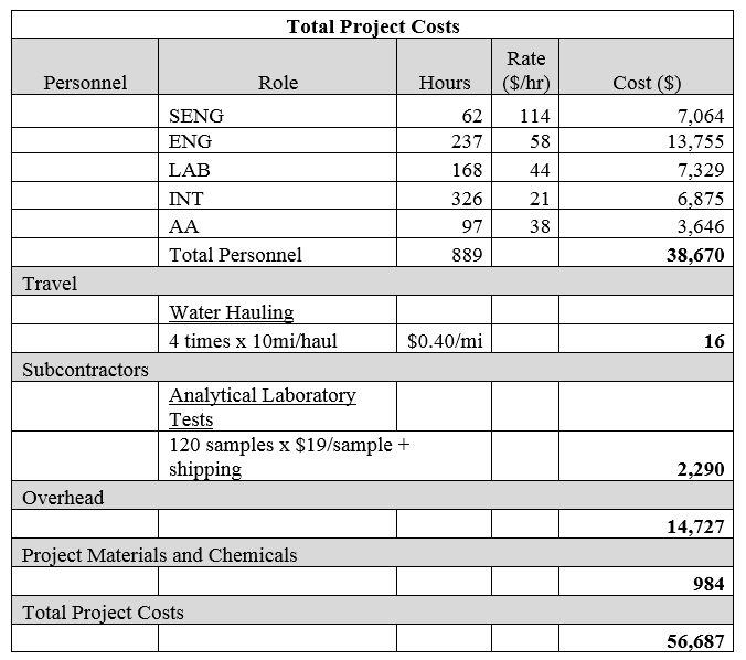 Sublime Engineering - Schedule and Budgets