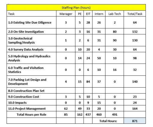 Saguaro Natl Park - Staffing
