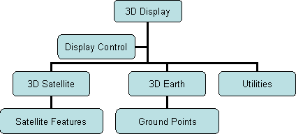 OrbiTech: Three-Dimensional Satellite Orbital Display